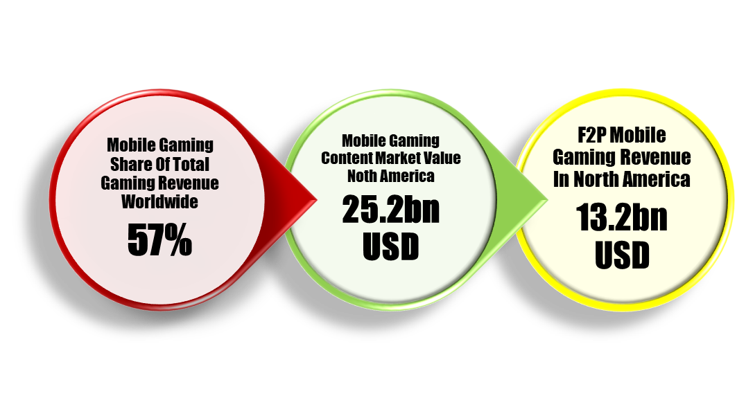Top Mobile Gaming Trends To Watch Out For In 2023 And Beyond: New ...
